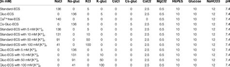 Composition Of Extracellular And Intracellular Solution Download