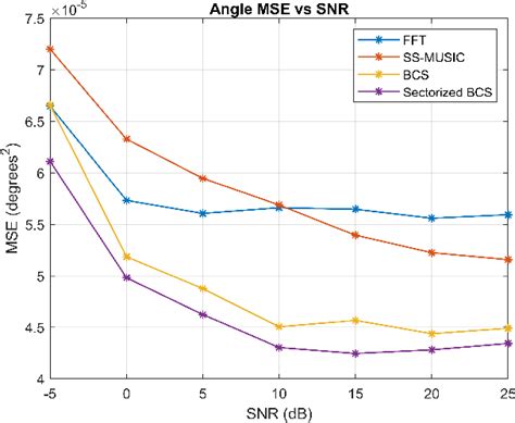 Figure 4 From Low Complexity Single Snapshot Doa Estimation Via