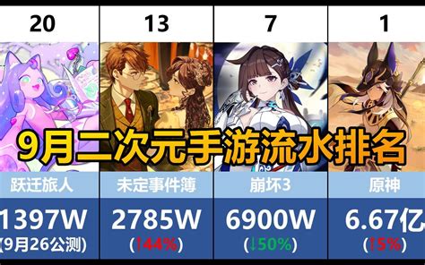 9月二次元手游流水排名云原神流水大涨 哔哩哔哩