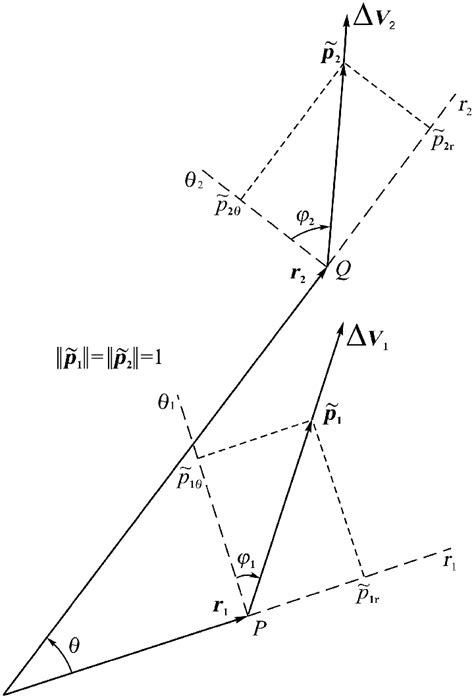 Scheme Of The Velocity Increments And Primer Vectors Download Scientific Diagram