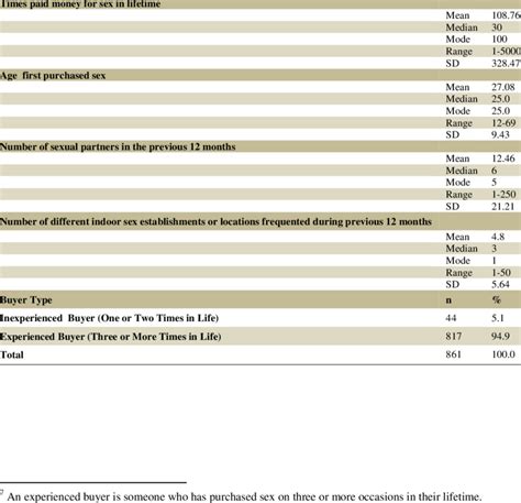 Commercial Sexual Activity Download Table