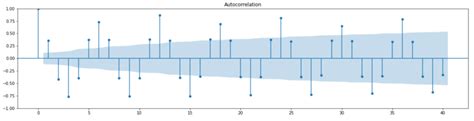 Time Series Analysis Introduction A Comparison Of Arma Arima Sarima Models Towards Data