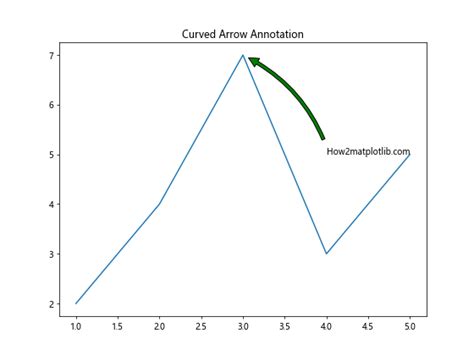 Matplotlib Annotate：轻松为图表添加注释和标记极客笔记