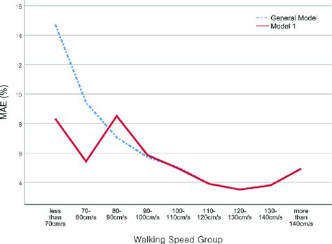 Accuracy Of Walking Speed Estimation Algorithm According To Reference Download Scientific