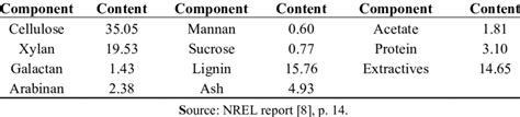 Feedstock Composition Unit Dry Wt Download Table