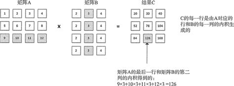 C Innerproduct内积计算方法详解c 内积 Csdn博客