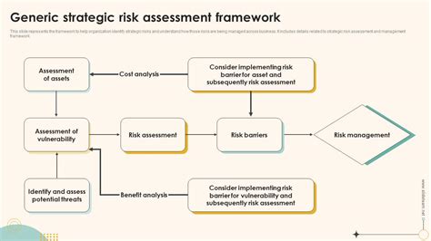 Generic Strategic Risk Assessment Framework Enterprise Management