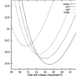 Cohesive Energy Versus Unit Cell Volume For The Monoclinic Tetragonal Download Scientific