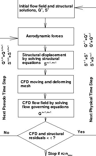 Figure 1 From Detached Eddy Simulation Of 3 D Wing Flutter With Fully