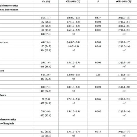 multilevel hierarchical logistic regression analysis of the potential