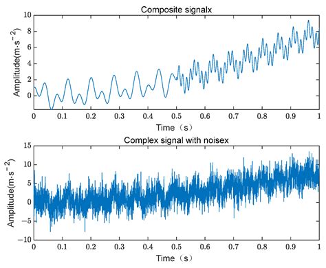 Gearbox Fault Diagnosis Based On Adaptive Variational Mode Decompositionstationary Wavelet