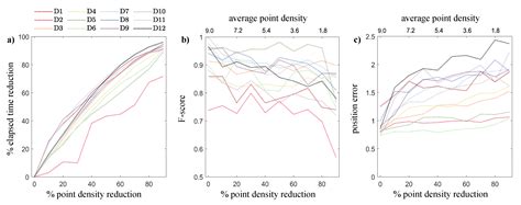 Remote Sensing Free Full Text A Density Based Algorithm For The