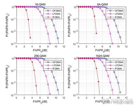 基于ofdm通信系统的papr抑制算法matlab仿真 对比ofdma Lfdma Ifdma三种不同调制方式 知乎