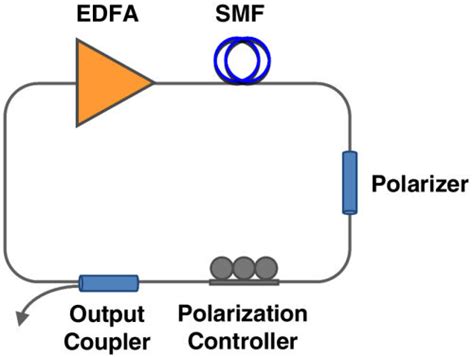Experimental Setup Of The Ring Cavity Edf Laser Download Scientific
