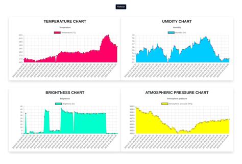 Techrm How To Make A Datalogger With The Esp32 Nodemcu