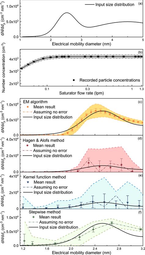 Amt Data Inversion Methods To Determine Sub 3 Nm Aerosol Size