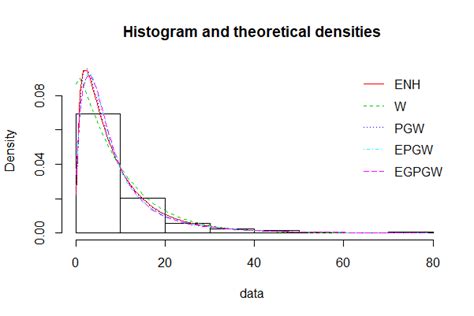 Empirical And Fitted Pdfs For Dataset I Download Scientific Diagram