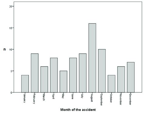 Monthly Incidence Of Operatively Treated Radial Head Fractures Download Scientific Diagram