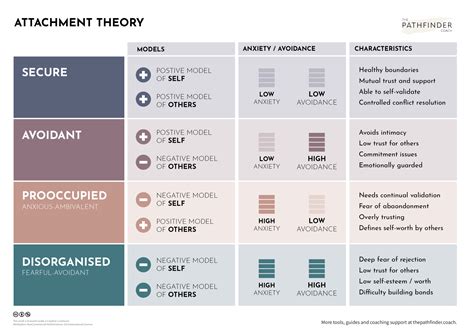 Attachment Theory Guide Template The Pathfinder Coach