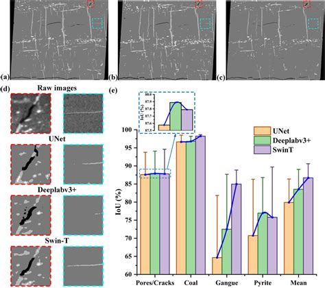 Segmentation Results Comparison With Different Networks A Presents