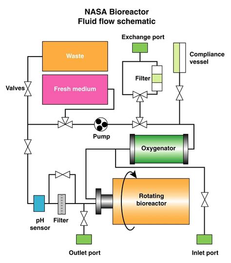 Dvids Images Nasa Bioreactor Schematic