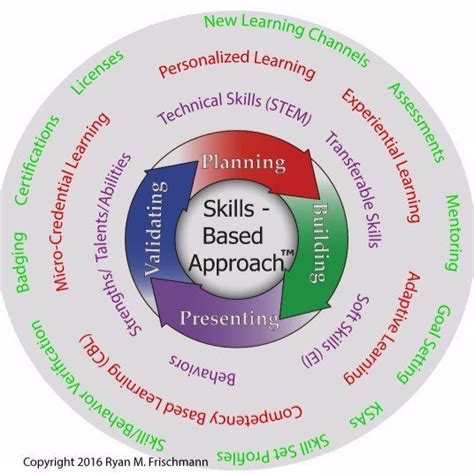 Use Skills Based Approach For Your Lifelong Learning Skills Based Approach