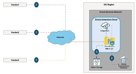 Erp Integration Callback Implementation In Oracle Integration Cloud By Alok Shukla Medium