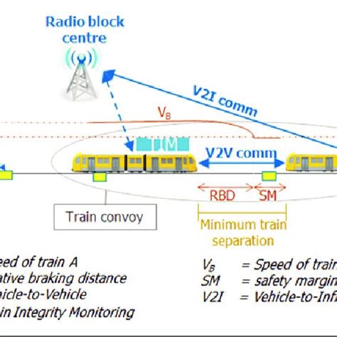 Schematic Layout Of Virtual Coupling VC Train Operations Download Scientific Diagram