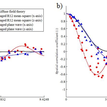 Individual Spatial Correlation Coefficients For Each Pair Of Points