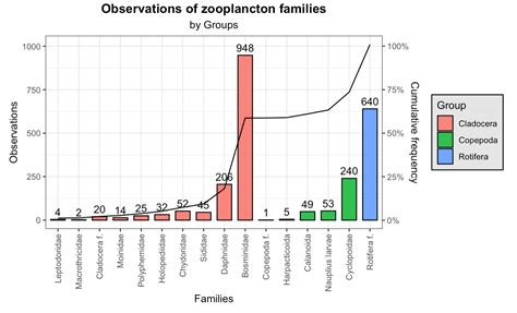 R Add A Cumulative Frequency To A Bar Chart In Ggplot Stack Overflow