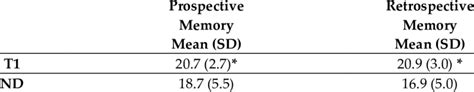 The Mean Scores Of The Prospective Memory Scale Prmq At T1 Compared Download Scientific