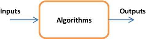 Figure 11 From Comparative Analysis Of Five Sorting Algorithms On The
