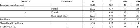 Descriptive Statistics Of The Perceived Social Support Resilience