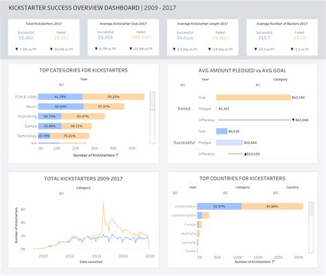 Dashboard Week Day Mobile Dashboard The Data Babe
