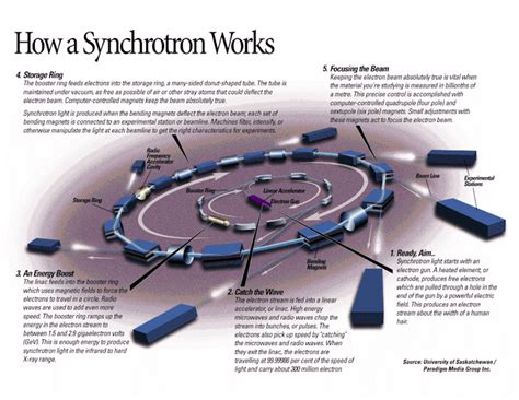 Synchrotron Alchetron The Free Social Encyclopedia