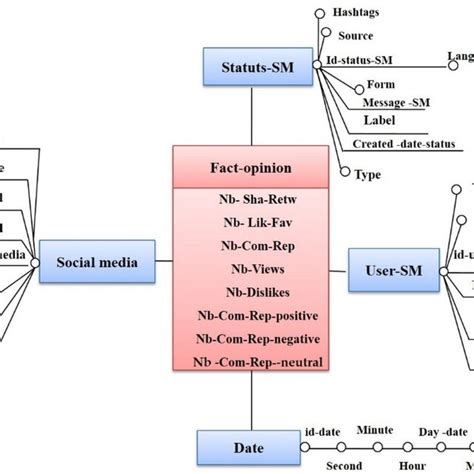 integrated data warehouse schema from social media download