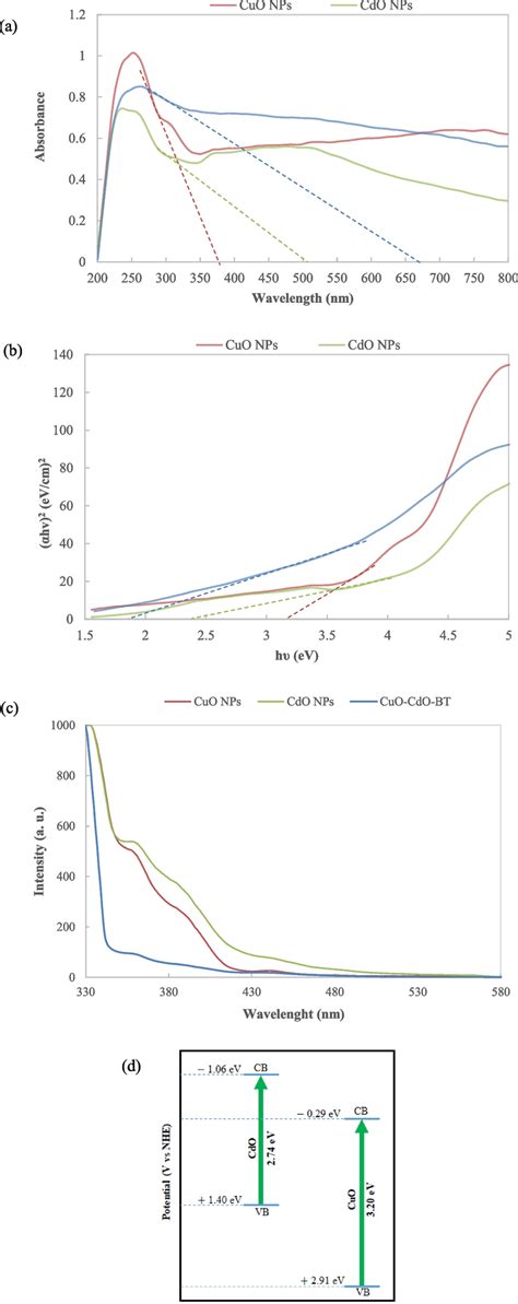 A Uvvis Drs B Taucs Plot C Pl Spectra Of Cuo Nps Cdo Nps