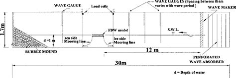 Figure 1 From Hydrodynamic Characteristics Of Moored Floating Pipe Breakwaters In Random Waves
