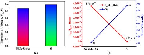 A Threshold Voltage Vth B On State Off State Current Ratio Download Scientific Diagram