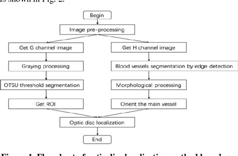 Figure 1 From An Optic Disc Localization Method Based On Optic Disc Appearance Characteristics