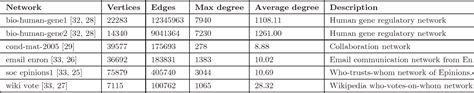 Table 1 From A Gpu Based Solution To Fast Calculation Of Betweenness