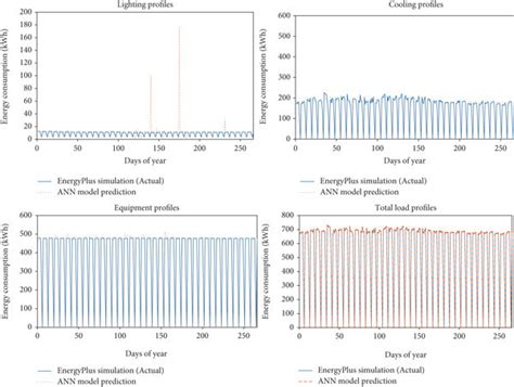 Energyplus Simulation Profiles And Ann Model Prediction Profiles