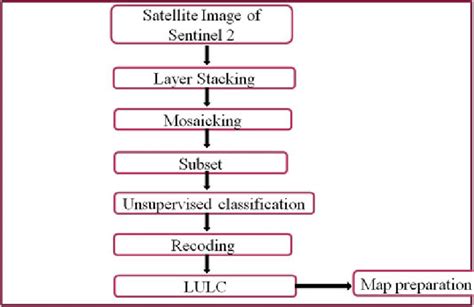4 Steps For Making Of Lulc Map Download Scientific Diagram