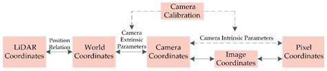Real Time Vehicle Detection Framework Based On The Fusion Of Lidar And Camera