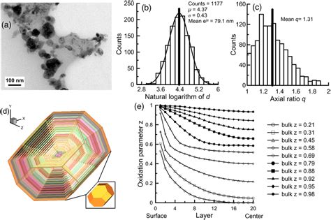 Frames Of Reference For Micromagnetic Modeling Tem Image A And Download Scientific Diagram
