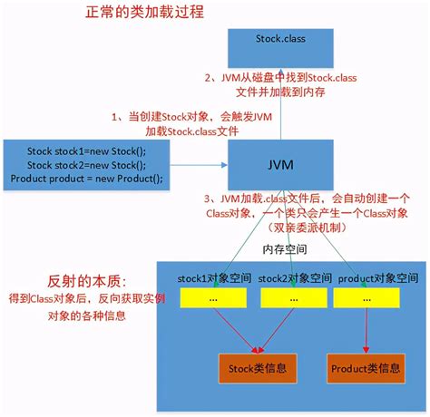 分享java进阶 反射机制的详细学习 知乎