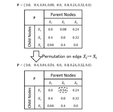 Probability Mutation Pm Download Scientific Diagram