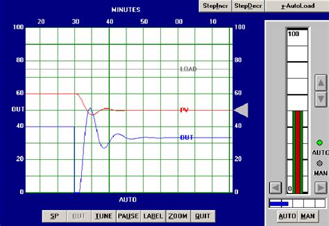 A Comparison Of PID Controller Tuning Techniques