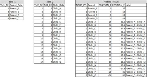 Plot Oracle Sql Rdbms Tables Data To Mind Map Node Structure Stack