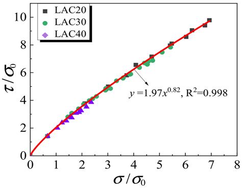Normalized τ σ Curves Download Scientific Diagram